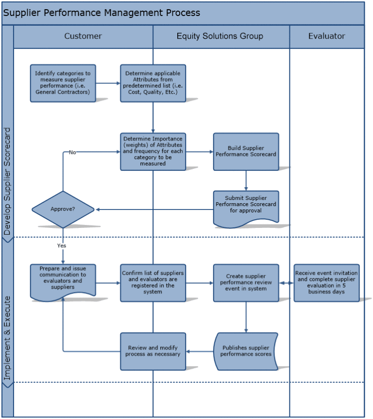 Supplier Relationship Management | ESG Consulting LLC